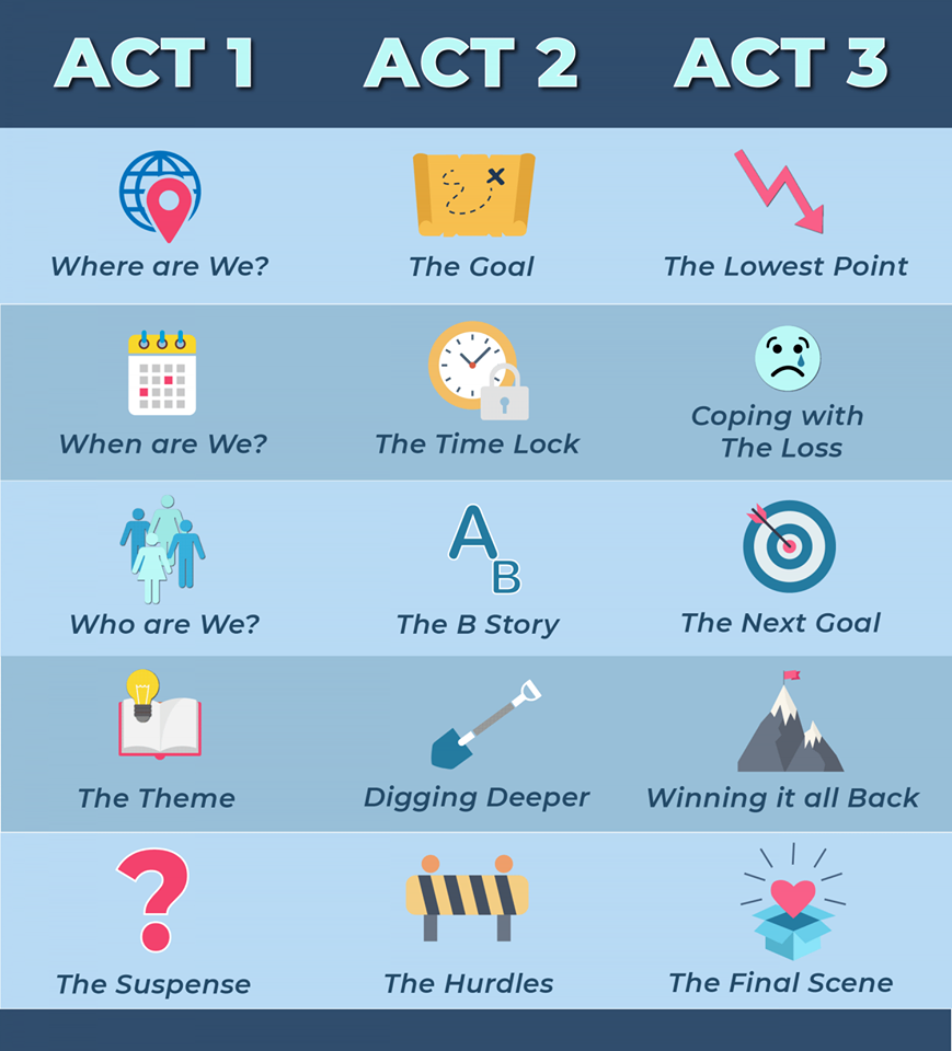 Three Act Structure – Cinestudy
