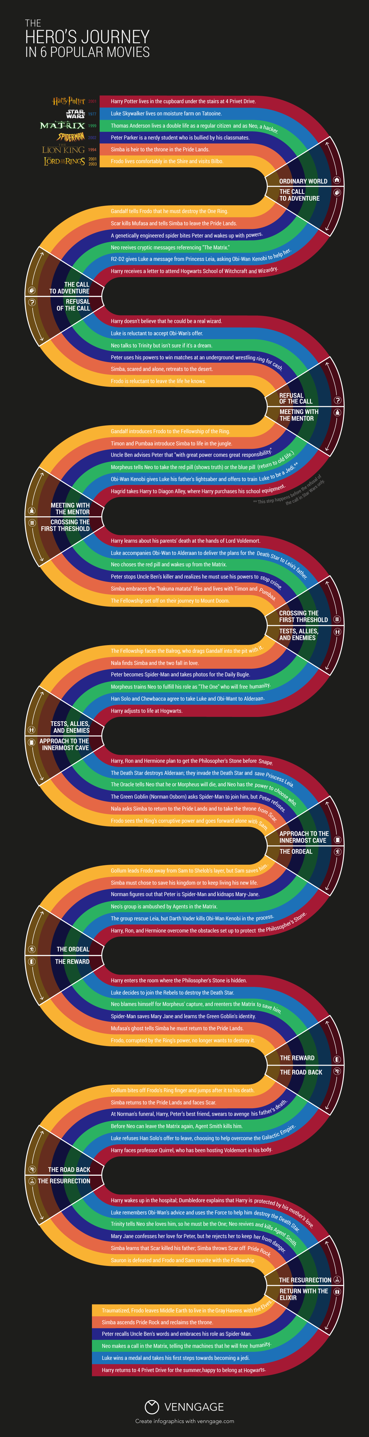 The Hero’s Journey in 6 Popular Movies – Cinestudy